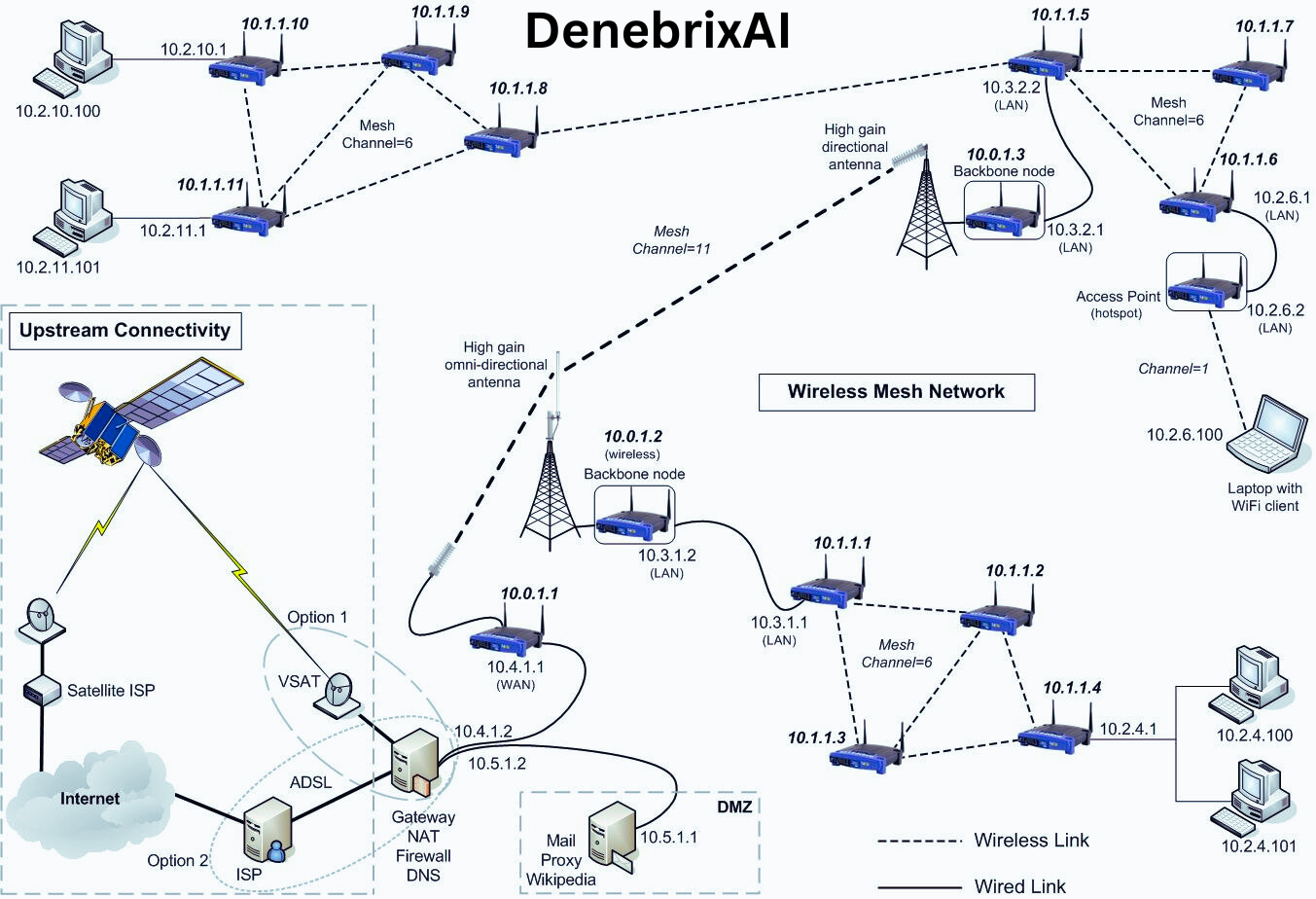 What Is WMN (Wireless Mesh Network)? Mesh Wi-Fi Explained